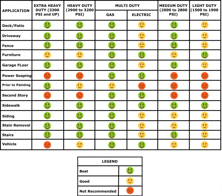 Pressure Washer PSI Chart